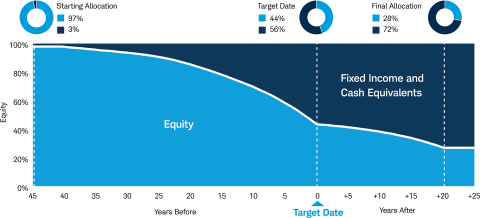 Managed Retirement Trusts™ | Charles Schwab Trust Bank